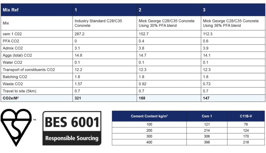 Low Carbon PFA Concrete - Mick George - Next Day Service