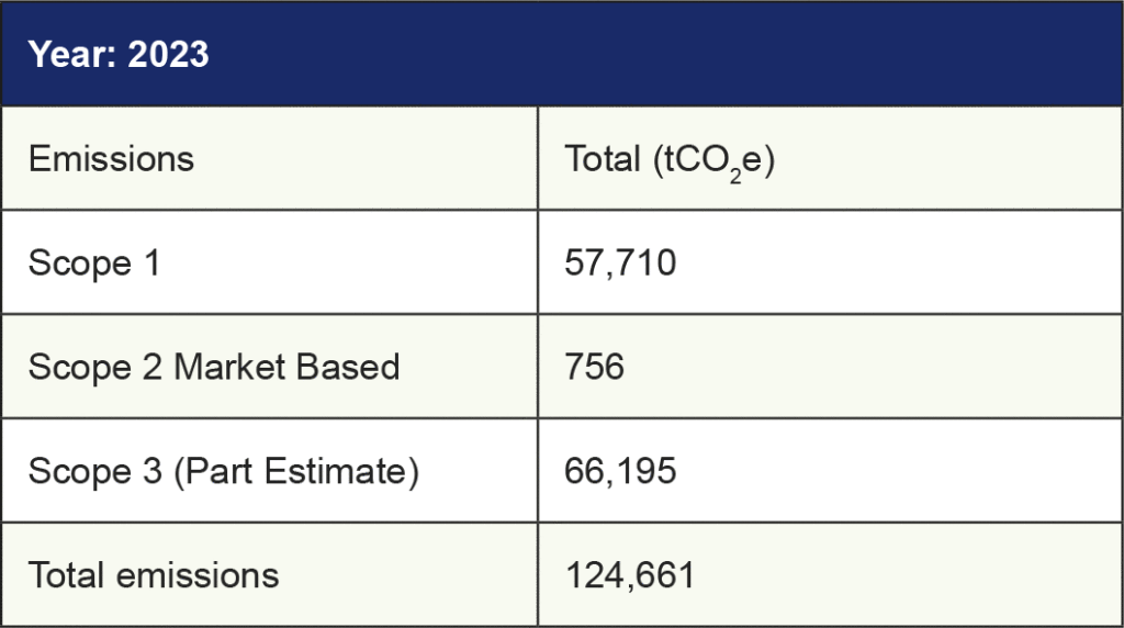 Baseline and Current Emissions | Carbon Reduction Strategy | Mick George